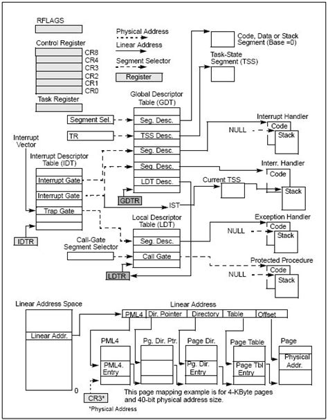 intel x86 system programming guide part 1 chapter 2 1 overview of the system level architecture