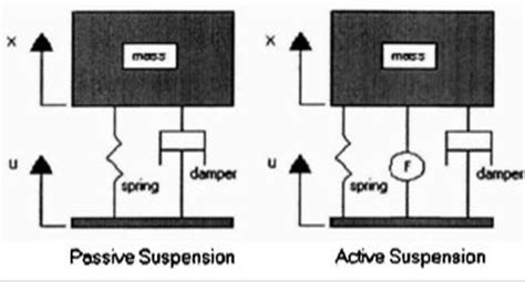 Figure 6 From Robust Vehicle Suspension System By Converting Active And Passive Control Of A