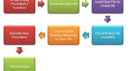 How To Write A Java Stored Procedure In Oracle Roracle