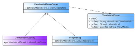 Viewmodel实例什么时候被回收activity关闭后 Viewmodle销毁吗 Csdn博客