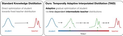 논문 리뷰 Taid Temporally Adaptive Interpolated Distillation For