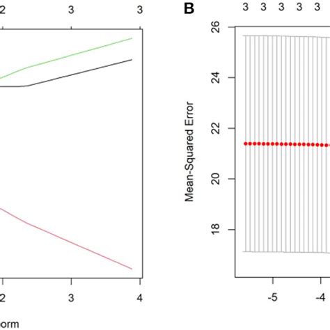 A A Lasso Coefficient Curve For Three Independent Variables B A