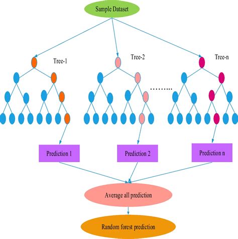 Random Forest Prediction Process Download Scientific Diagram