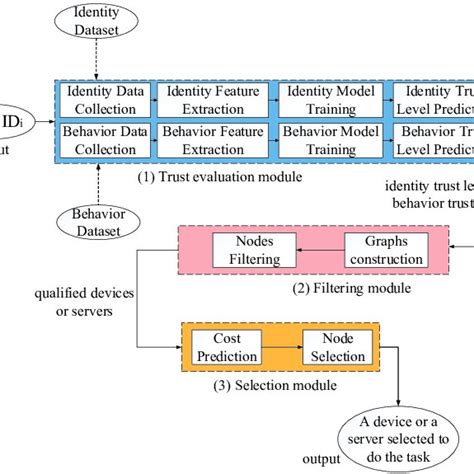 Pdf A Trust Aware Task Offloading Framework In Mobile Edge Computing