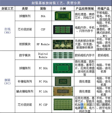 中国封装基板行业发展历程、产业政策、上下游产业链分析发展趋势 知乎