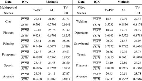 The Averaged Results Of Psnr Db And Ssim By Different Algorithms On Download Scientific