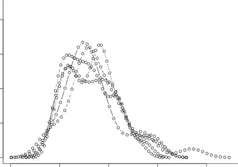 Probability Density Plot Of Five Replications Generated From A Gamma Download Scientific