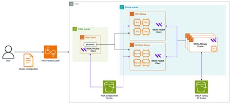 WEKA Now Supports AWS ParallelCluster To Advance Scientific Discovery In High Performance
