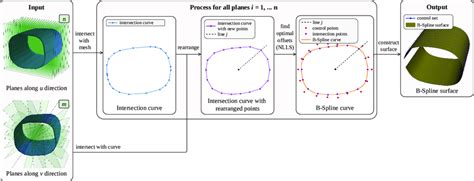 Construction Process Of The B Spline Surface From A Given Mesh And Download Scientific Diagram