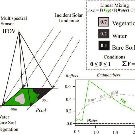 Perfect Decomposition With A Linear Spectral Mixture Model Lsmm On A Download Scientific