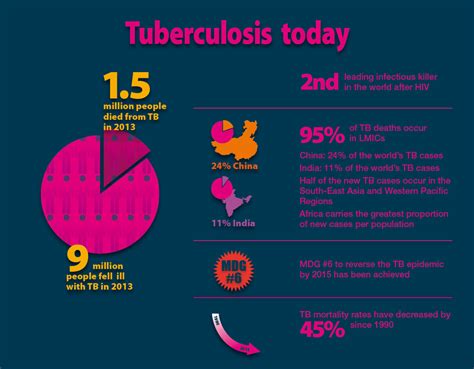 Tuberculosis Today Ifpma