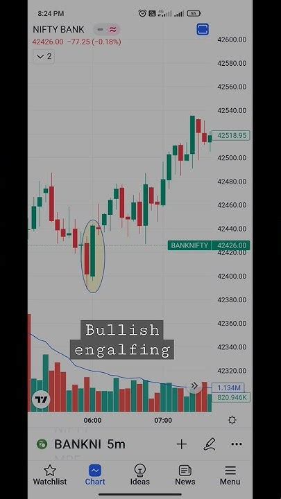 Bulish Engalfing Pattern Revarsal Candel Bank Nifty 🏦 Short