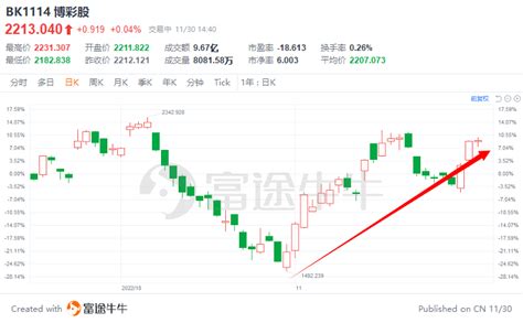 最高反弹超80！这些博彩股迎来火爆行情，机构怎么看？