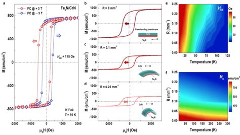 Tunable Magnetic States At The Crn Fe3n Interfaces Under Bending Download Scientific Diagram