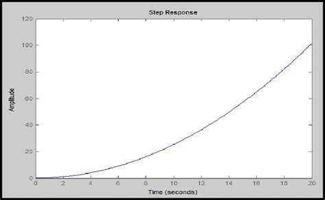Step Response Of The Open Loop System Download Scientific Diagram