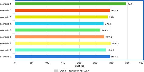 Service Placement Optimisation Analysis For 5 Gb Data Traffic See Download Scientific Diagram