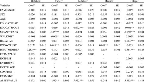 Coefficient Estimates And Robust Standard Errors Using The Multivariate Download Table