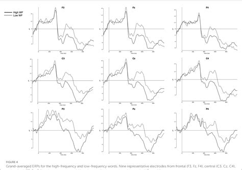 Figure 4 From The Time Course Of Semantic Ambiguity In Visual Word