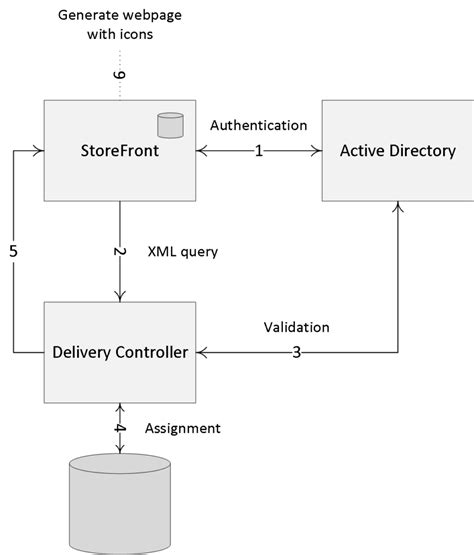 Inside Citrix Web Interface And Storefront — Xml Based User Authentication