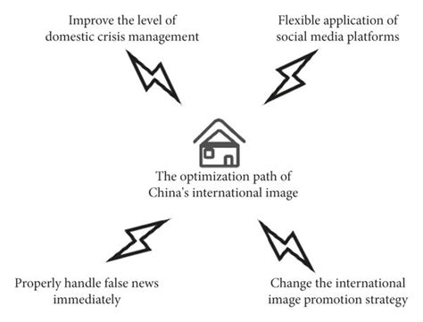 The Optimization Path Of Chinas International Image Download Scientific Diagram