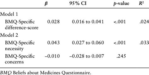 Confirmatory Polynomial Regression Analysis 1 Baseline Medication Download Scientific Diagram