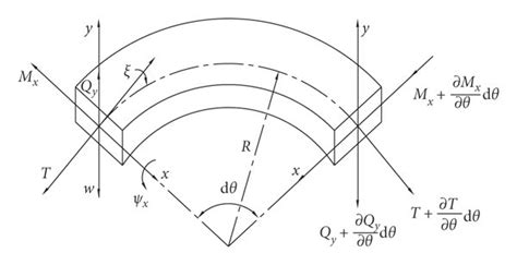 Schematic Of Out Of Plane Vibration Of A Curved Beam Download Scientific Diagram