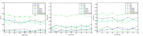 Performance Trend On Different Metrics Wrt Varying Training Epochs