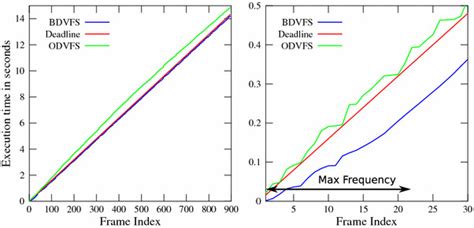 Execution Time Of A 720p Video Decoding 60 Fps Using Boosted Dvfs And
