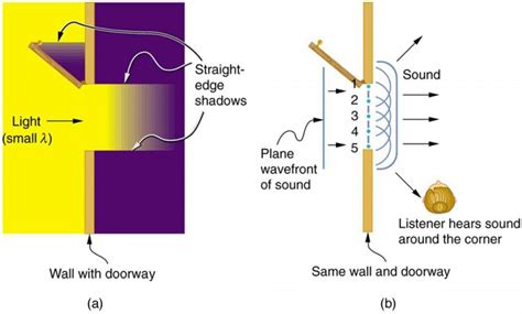 Huygenss Principle Diffraction Physics