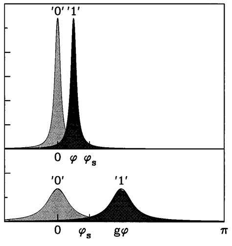 Illustration Of A Binary Hypothesis Testing Based On A Phase