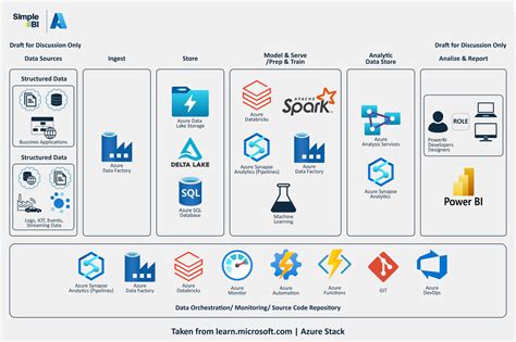 What Is Azure Data Platform And How It Relates To Microsoft Fabric Simple Bi