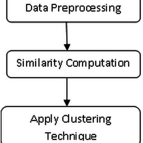 Flowchart To Cluster Web Services Download Scientific Diagram