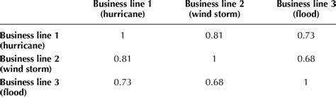 The Estimated Correlation Matrix For The T Copula Download Table