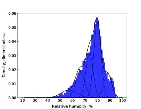Relative Humidity Density With A Gaussian Mixture Approximation In A Download Scientific