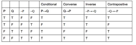 Fajarv P Biconditional Q Truth Table