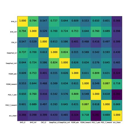 Figure A5 The Correlation Of Various Robustness Criteria During The