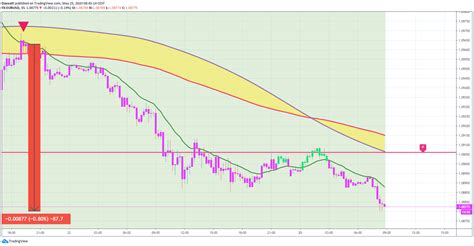 The Wavetrend Oscillator Best Trading Indicator