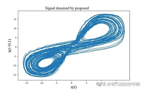 一种基于稀疏辅助模型的非平稳信号降噪方法（matlab） 知乎