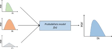 A Probabilistic Model Includes Uncertainty Of Input Data And Includes Download Scientific
