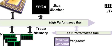 Post Silicon Validation Environment Download Scientific Diagram