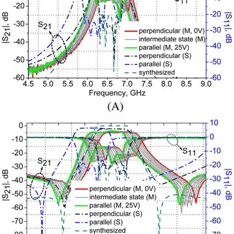 S‐parameters Of The Tunable Filters A Filter I B Filter Ii M