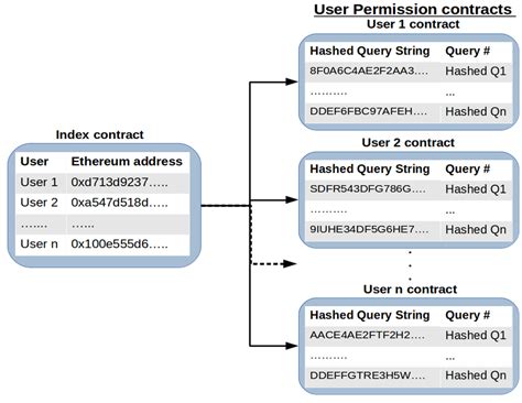 Smart Contracts Architecture Download Scientific Diagram