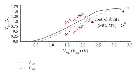 Relationship Between Floating Gate Voltage And Mc And Mt Bias Voltage Download Scientific Diagram