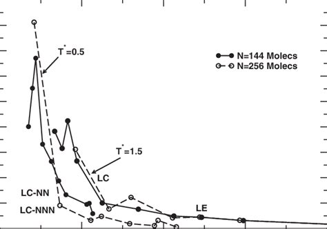 Area Compression Modulus C S As A Function Of Area Per Molecule Download Scientific