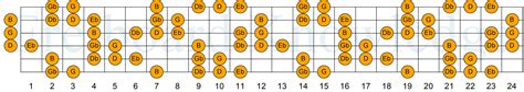 Db D Eb Gb G B Fretboard Knowledge