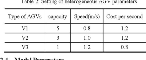 Table 1 From Heterogeneous Agvs Scheduling In Hospital Using Alns Based Metaheuristic Algorithm