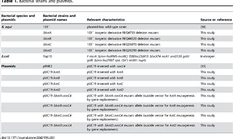 Table 1 From Rhodococcus Equis Extreme Resistance To Hydrogen Peroxide