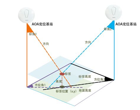 Aoa定位技术 物联网顶层设计解决方案智慧医院智慧病房 罗捷医疗物联网 上海罗捷物联网技术有限公司