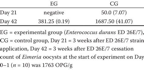 Reductive Effect Of Enterococcus Durans Ed 26e 7 Strain Against Eimeria Download Table