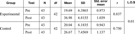 Paired Sample Statistics Of Pre And Post Test Scores Download Scientific Diagram